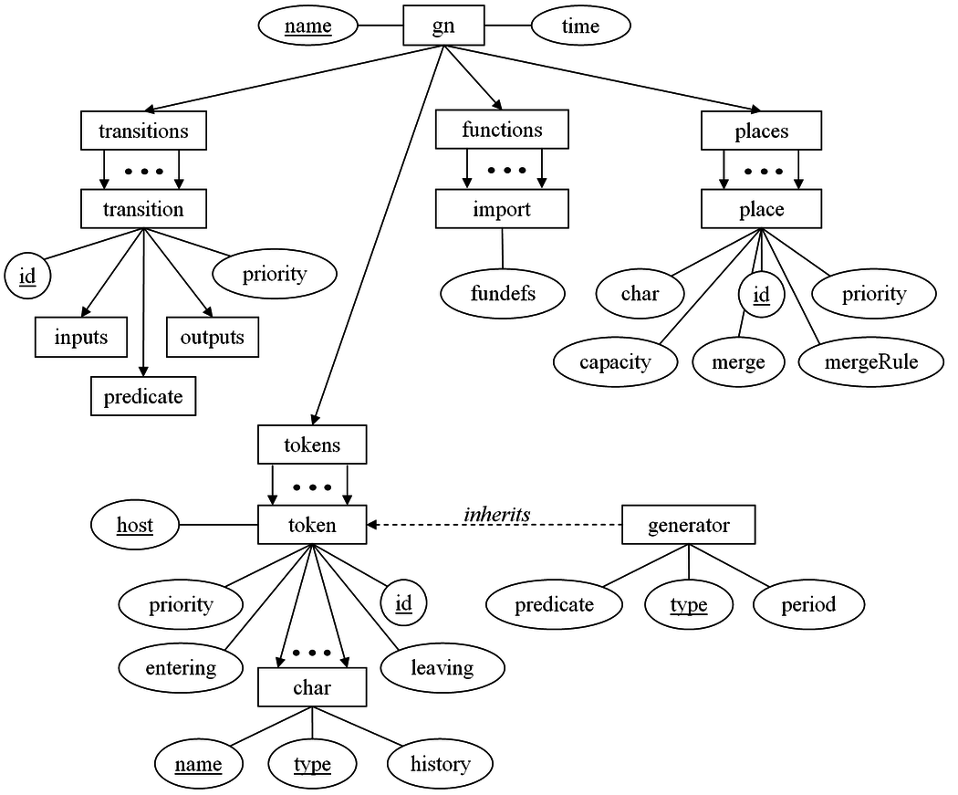 GN XML format from Ifigenia, the wiki for intuitionistic fuzzy sets and ...